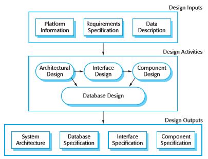 Software Design dan Output - Proyek Perangkat Lunak