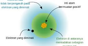 Muatan Inti Efektif, Energi Ionisasi, Afinitas Elektron ...