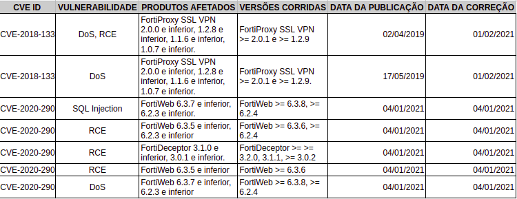 Zero To Hero Security : FORTINET CORRIGE VULNERABILIDADES CRÍTICAS EM ...