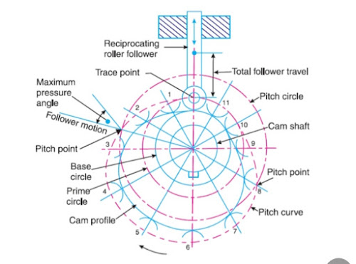 Cam & follower Types with description. - ScienceTube