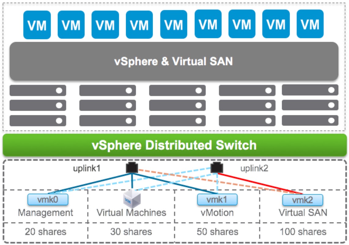 130 期 - 詳解實體及虛擬網路架構，完美實作 VSAN 環境 ~ 不自量力 の Weithenn
