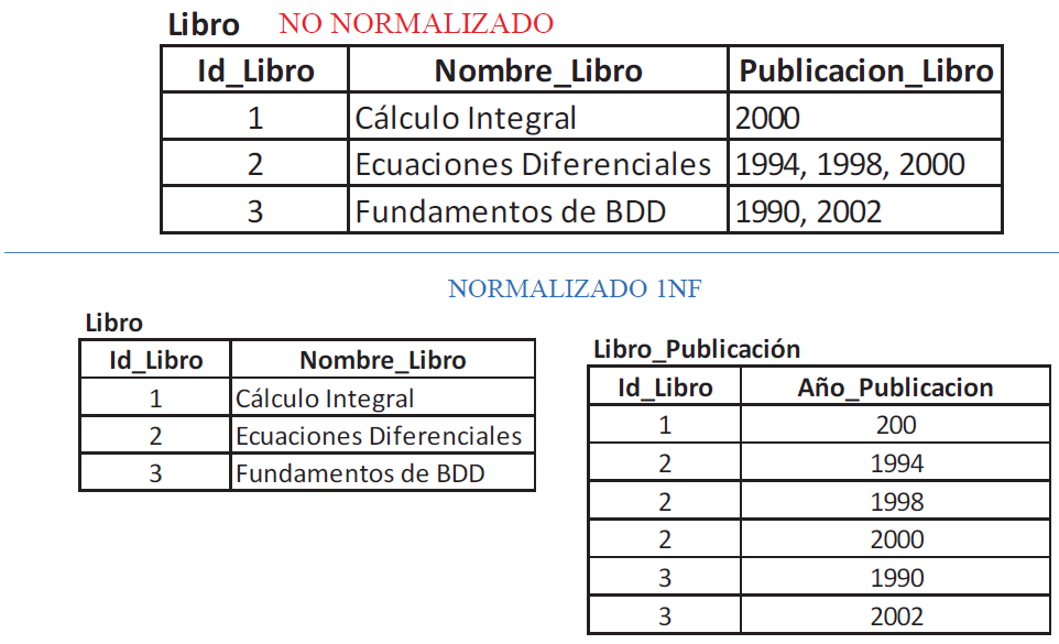 Rubén Clavijo - BDD(ACI530-1): NORMALIZACIÓN: PRIMERA - SEGUNDA ...