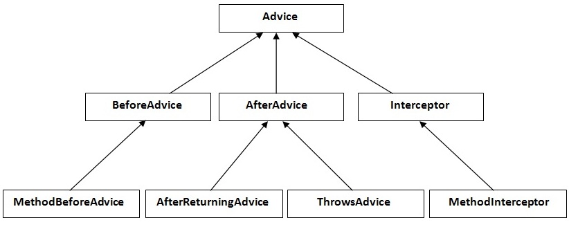 TeachToJava: Spring AOP Tutorial