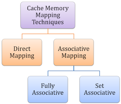 Chirag's Blog: Cache Memory | Different Memory Mapping Technique
