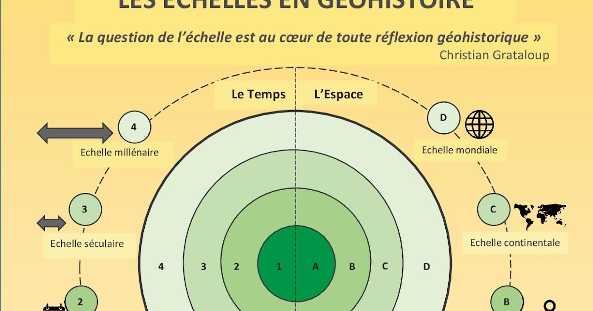 Gaïaclio-Géohistoire: Les échelles en géohistoire