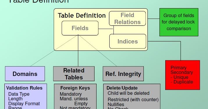 Full on Baan: Table Definition