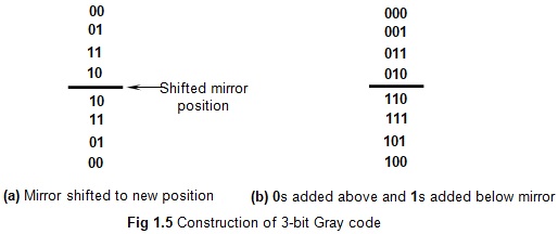 Gray (Reflected-Binary or Mirror) Code