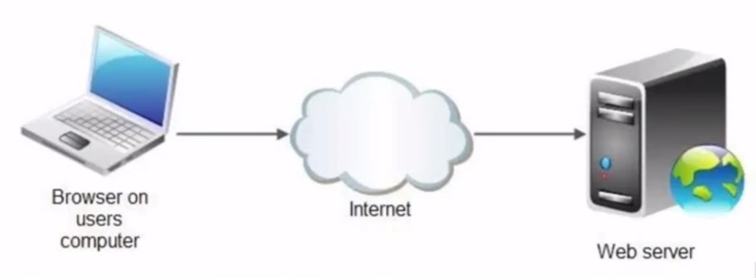 Apache là gì? - Apache Web Server hoạt động như thế nào? - Programming ...