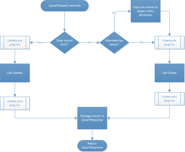 Sam S Microsoft Dynamics 365 And Power Platform Blog Using Executemultiple And Upsert Request In C