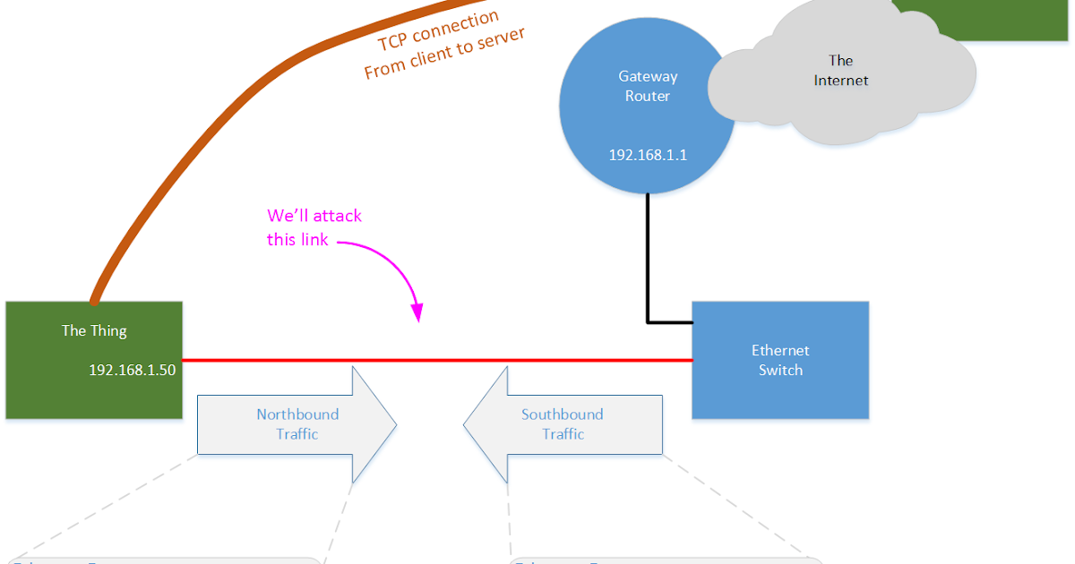 Fragmentation Needed: Physically man-in-the-middling an IoT device with ...