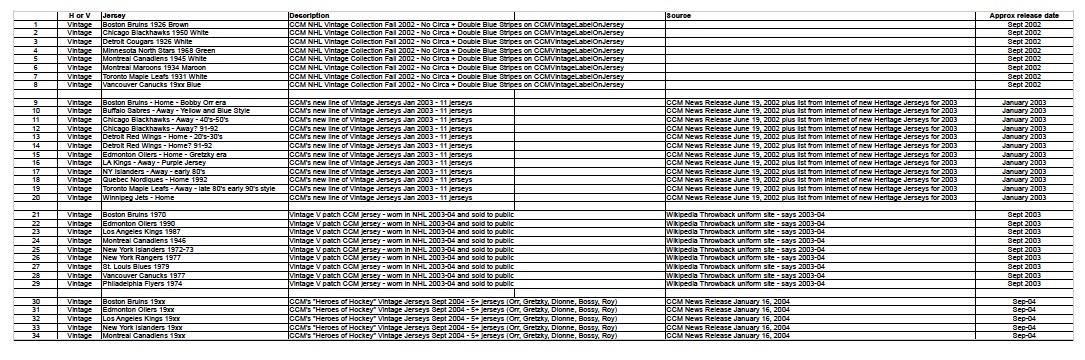 CCM NHL Vintage Collection of jerseys – 2002 to 2004 | Heritage ...