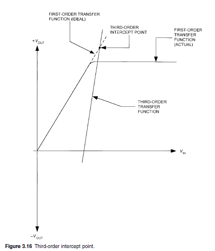 -1dB COMPRESSION POINT AND THIRD ORDER INTERCEPT POINT | BASIC ...