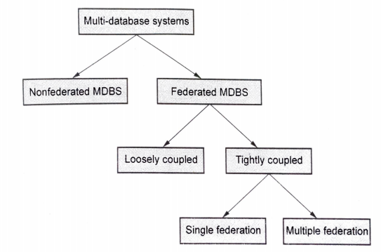 Discuss MDBS architecture with a global conceptual schema