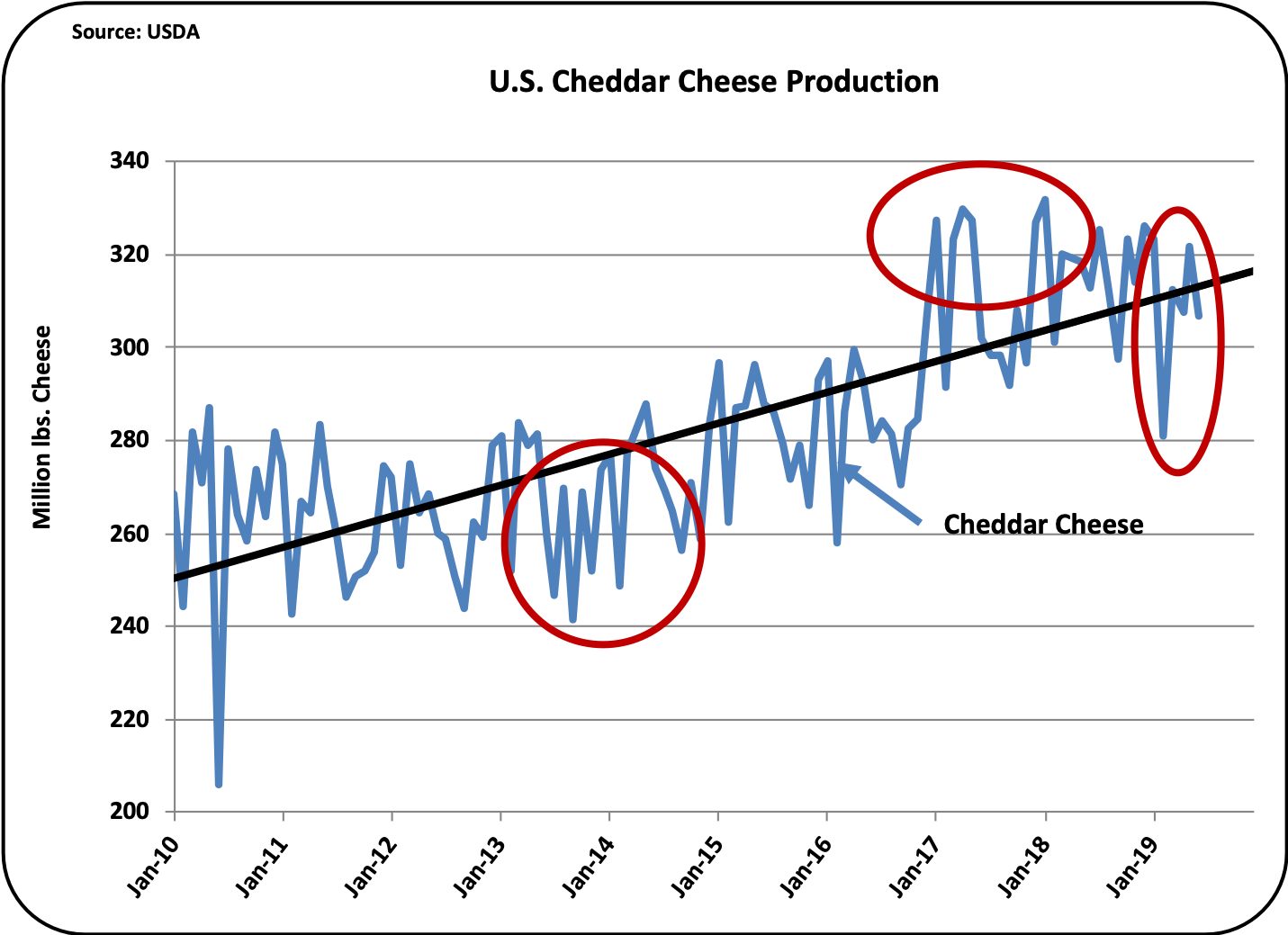 MilkPrice: Cheese Prices up 33% and Class III Prices up 27% in 2019