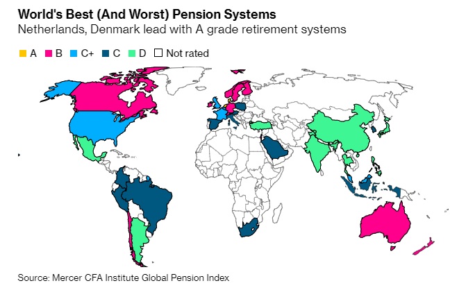 The World’s Best (and Worst) Pension Systems in 2020