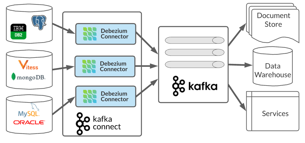 Application modernization patterns with Apache Kafka, Debezium, and ...