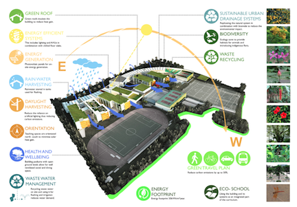 Sustainable ISKL: The Ecology of a New Campus