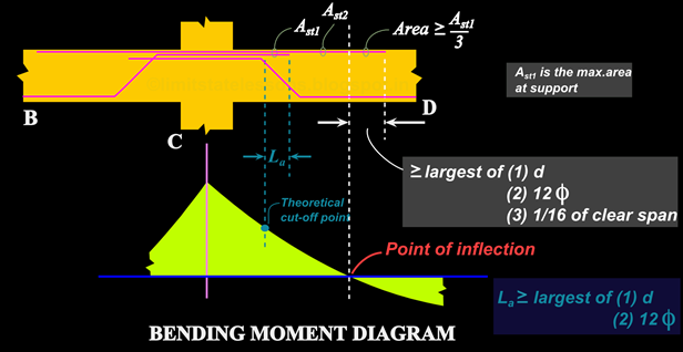 Reinforced Concrete Design: Chapter 15.13 - Curtailment of Bent-up bars