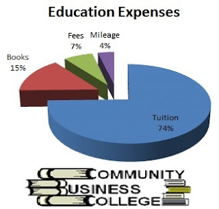 Community Business College: Work-Related Education Expenses As Tax ...