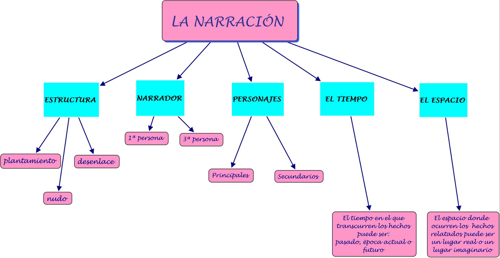 La Narración : LA NARRACIÓN