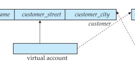 Virtual Records In Hierarchical Model : DBMS ~ Code Vidyalay