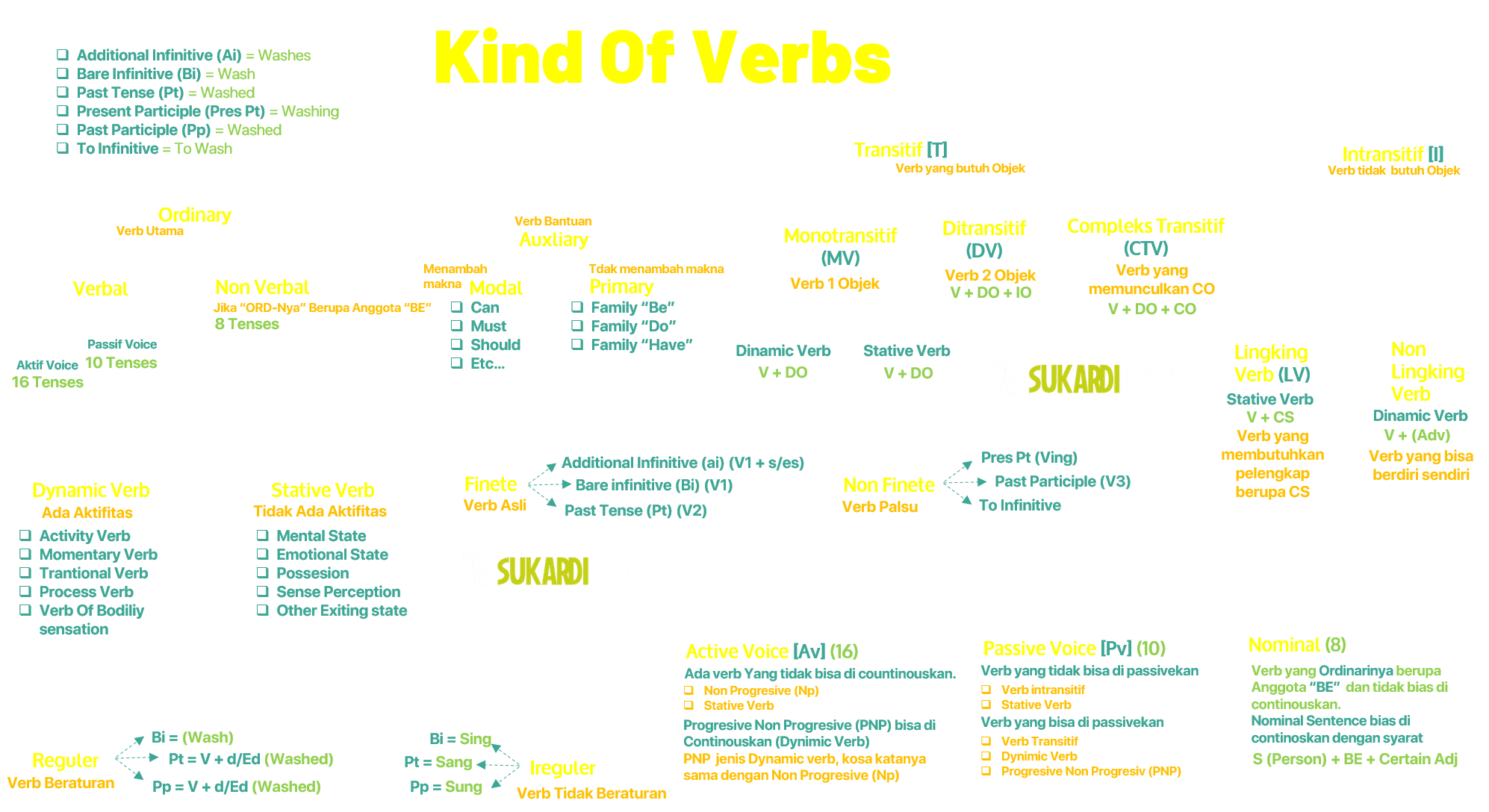 Jenis-jenis Kata Kerja (Verb)
