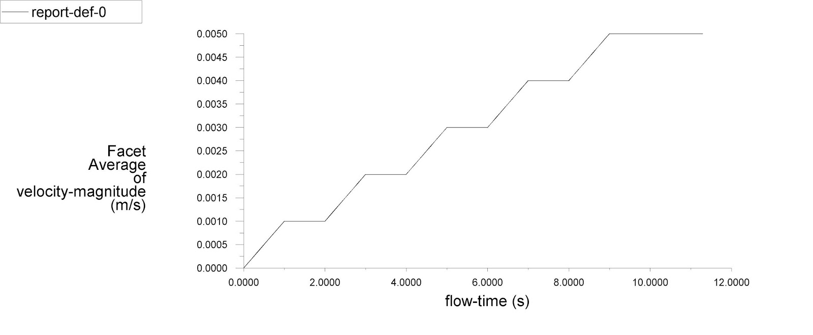 ANSYS Fluent Tutorial | How to Add the Transient Table Data Boundary ...