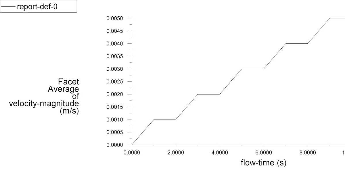 Ansys Fluent Tutorial How To Add The Transient Table Data Boundary Condition Fluent Tui Tutorial