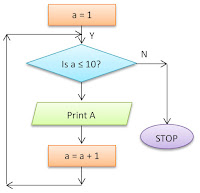 Iterative Constructs with Nested Loop