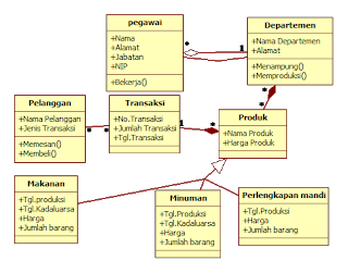 Pengertian Class Diagram