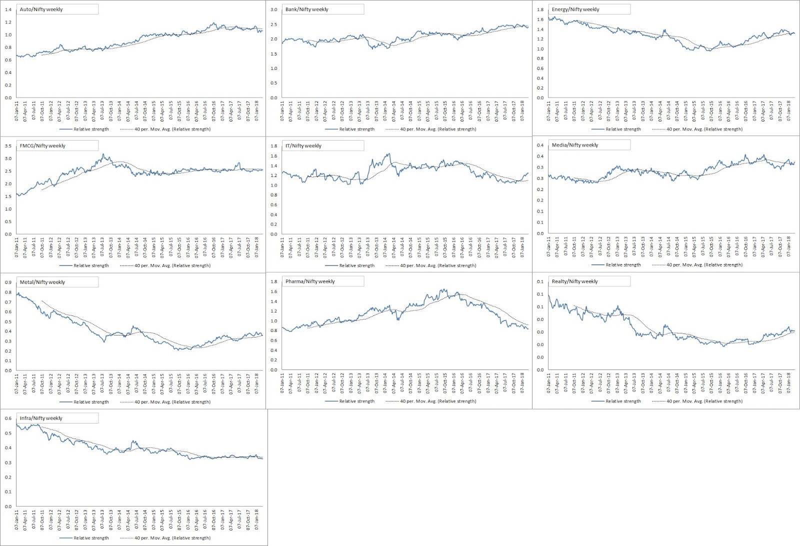 Long-term index trend & momentum: Weekly Sector Relative Strength Charts