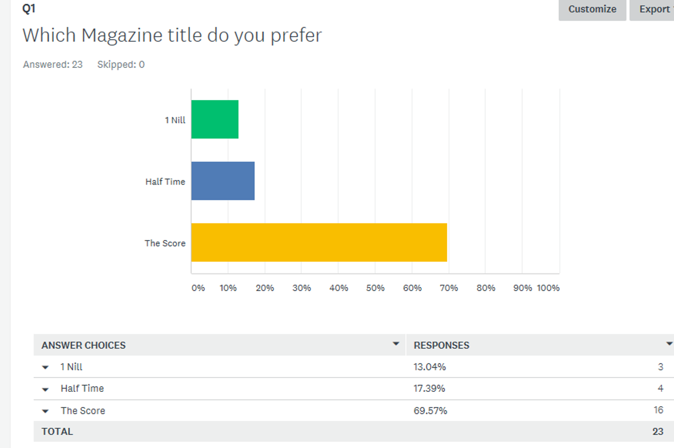 Magazine title survey
