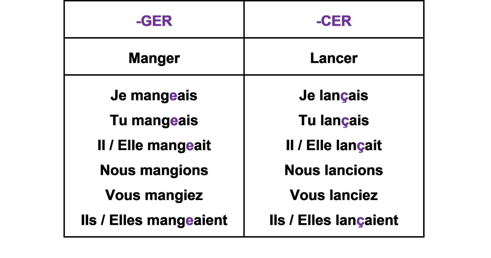 J'apprends le Français : L'Imparfait de l'indicatif (A2)