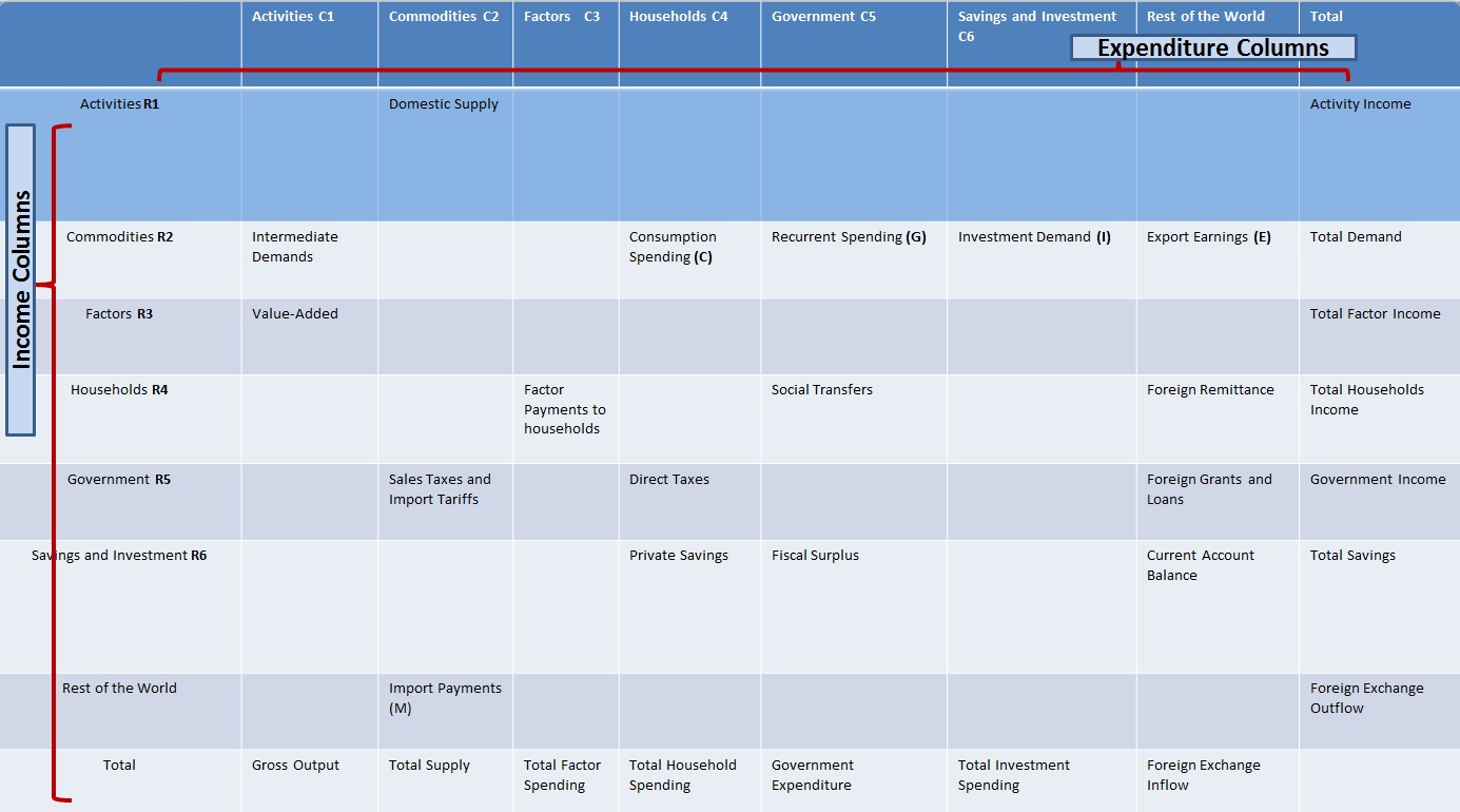 EFR: Understanding Basic structure of SAM (Social Accounting Matrix)
