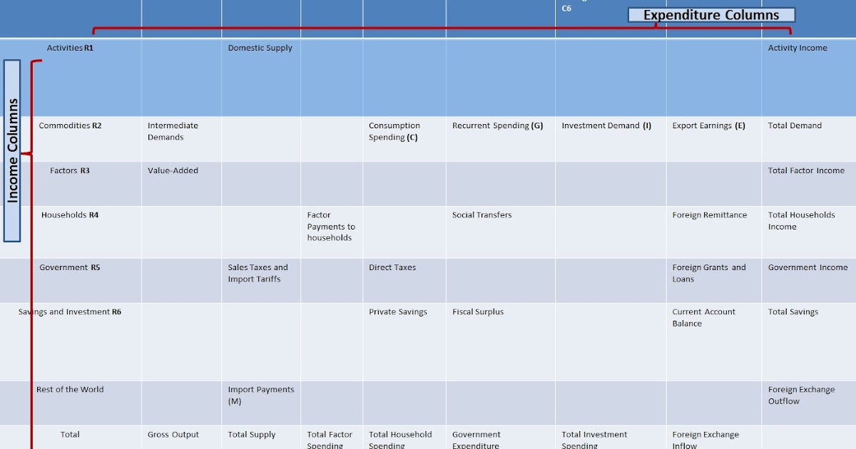 EFR: Understanding Basic structure of SAM (Social Accounting Matrix)