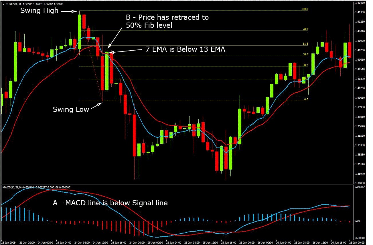 Two line MACD with EMA's and Fibonacci retracement