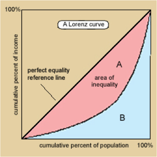 Map analysis: Lorenz Curve