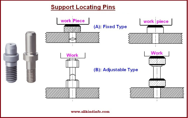 Basic Elements of jigs and fixtures (Body and Locating devices) | Informational Encyclopedia