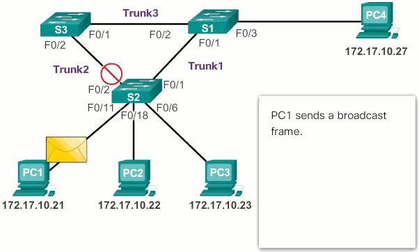 CCNA Complete Course: STP Spanning Tree Protocol | Root Bridge