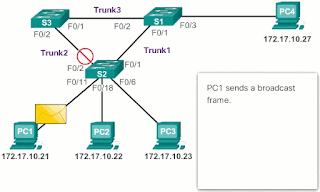 CCNA Complete Course: STP Spanning Tree Protocol | Root Bridge