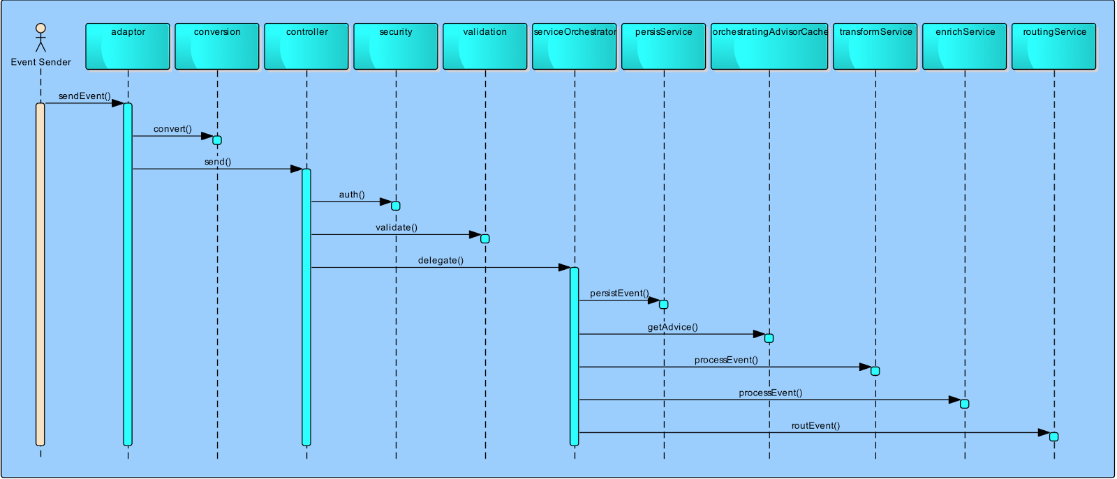 Architecture Playground: Web-based Event Capturing System Architecture ...