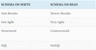 Schema-on-Write vs Schema-on-Read