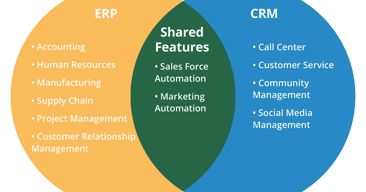 What's the difference between CRM, CMS and ERP