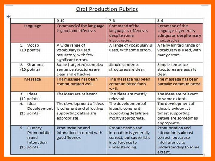 CURS FSE ENGLEZĂ: Oral Production Rubrics