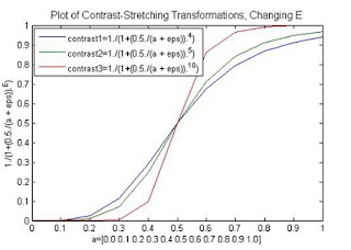 Image Processing with MATLAB: [Lab03] Intensity Transformation and ...