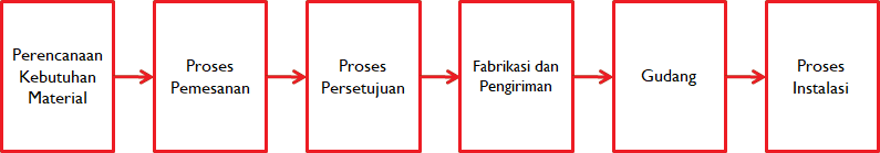 Proses Supply Material :: sinaza