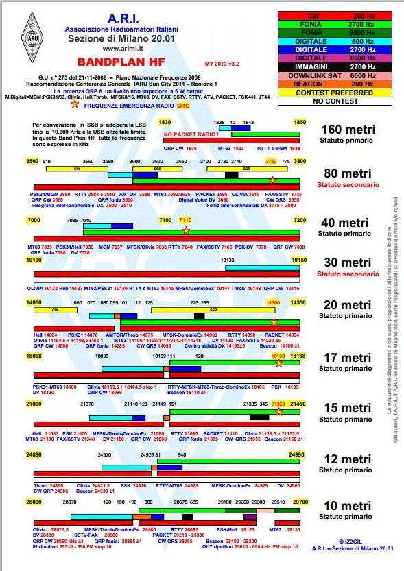 AIR - RADIORAMA: BANDPLAN HF-VHF-UHF- U-SHF- Sezione A.R.I. di Milano
