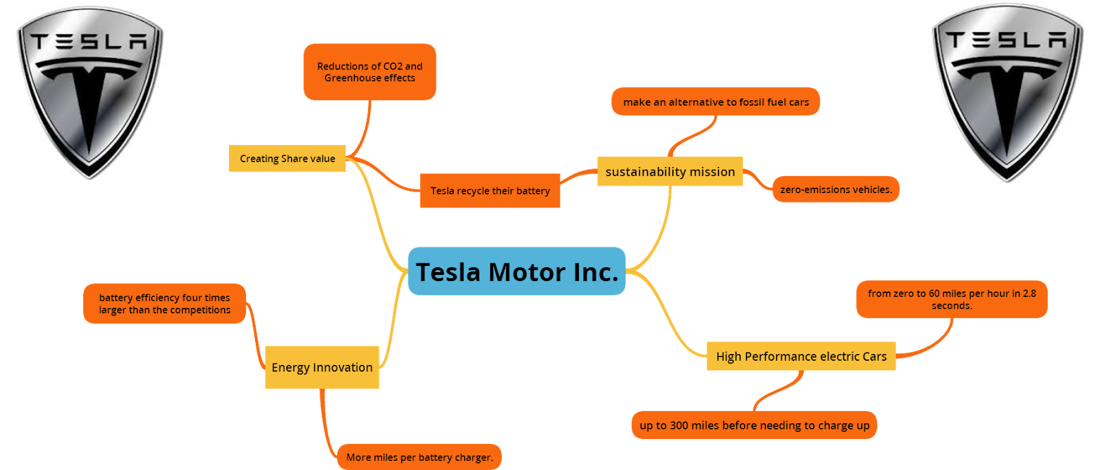 Tesla Sustainability Report: Mind Map