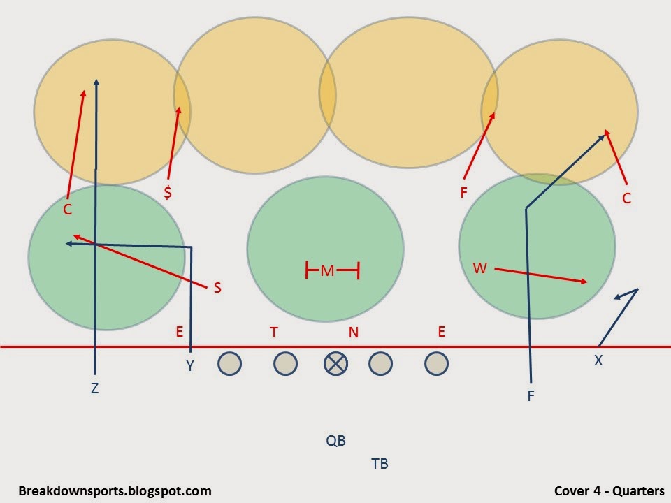 Breakdown Sports: Football Fundamentals: Cover 4 Defense "Coverage"