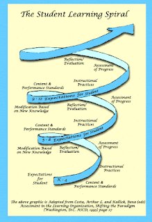 Shiv College of Education : Spiral Approach